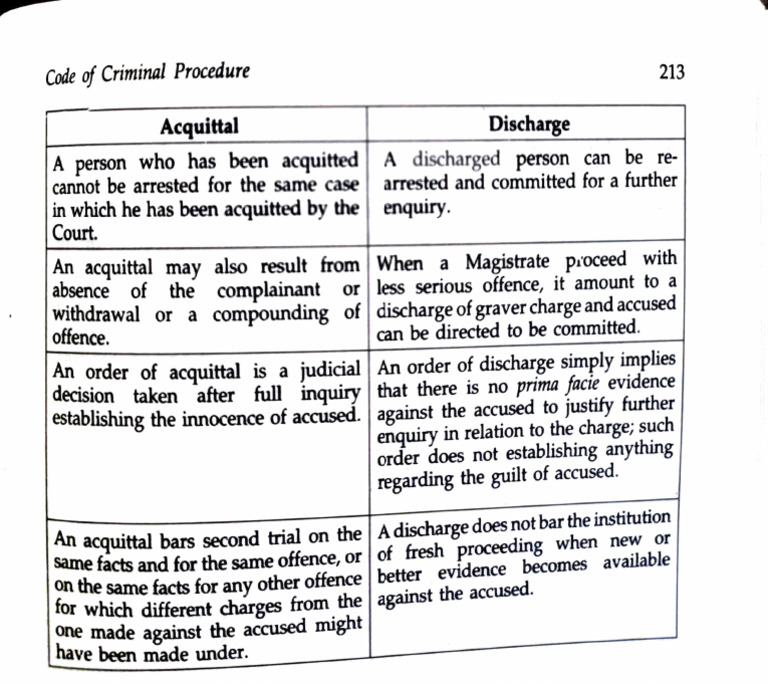 Acquittal vs. Discharge in Criminal Law | PDF