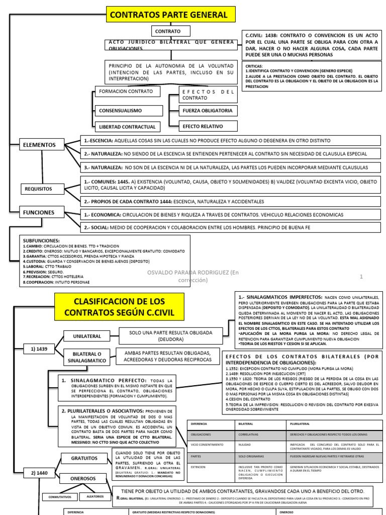 Esquemas-Contratos-Parte-General | PDF | Derecho empresarial | Derecho contractual