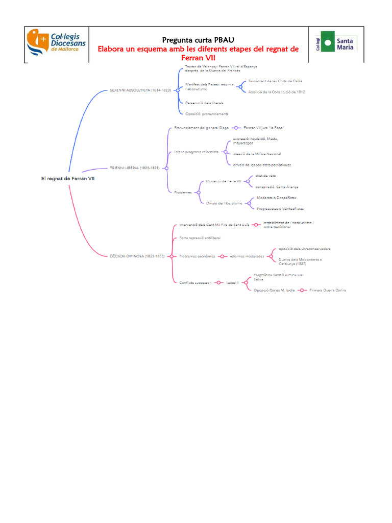 Pregunta curta. Esquema fases regnat Ferran VII (1) | PDF