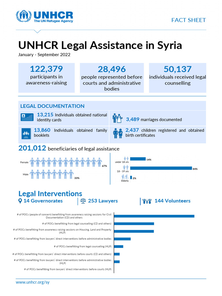 UNHCR Syria Legal Aid Factsheet - Q3 2022 | PDF | Identity Document ...