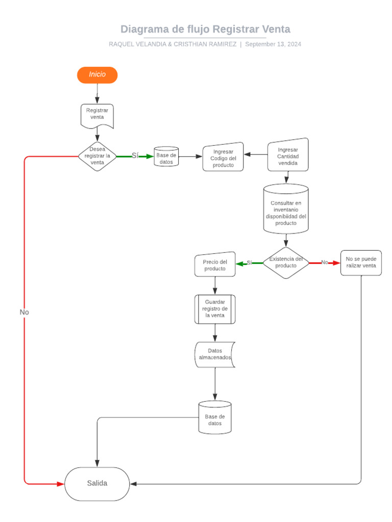 Diagrama de Flujo Registrar Venta | PDF