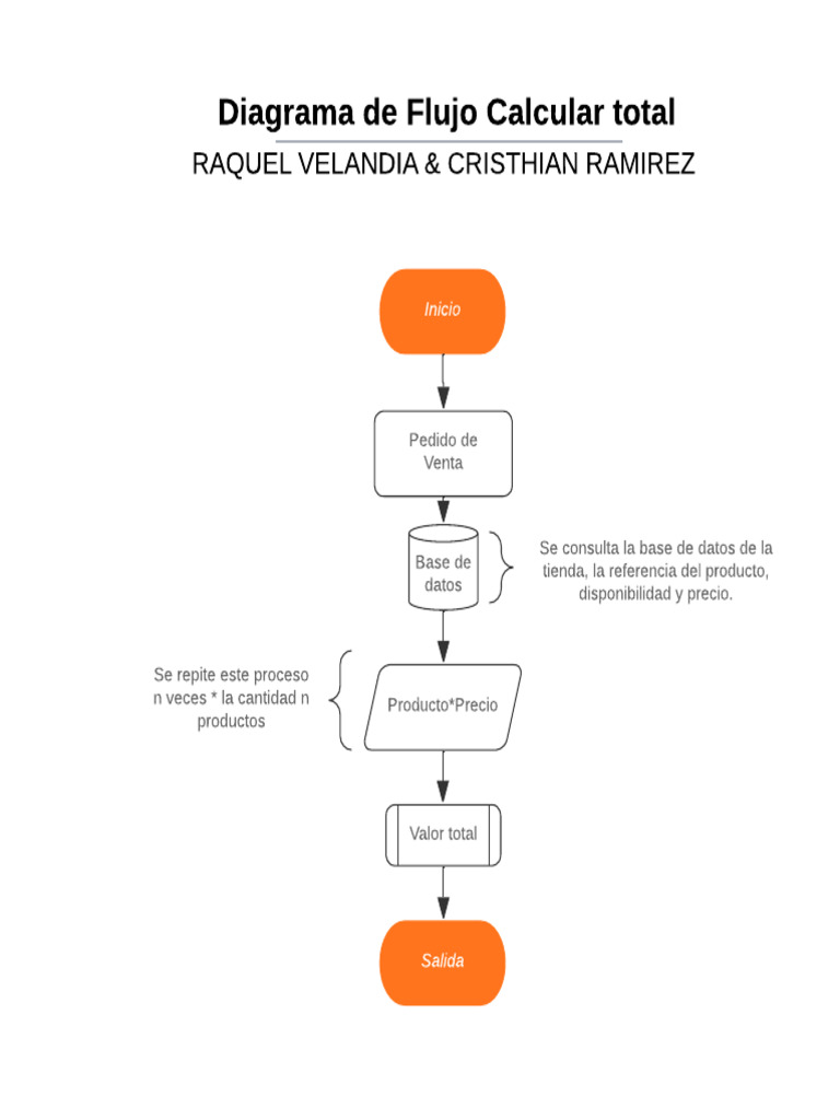 Diagrama de Flujo Calcular Total | PDF