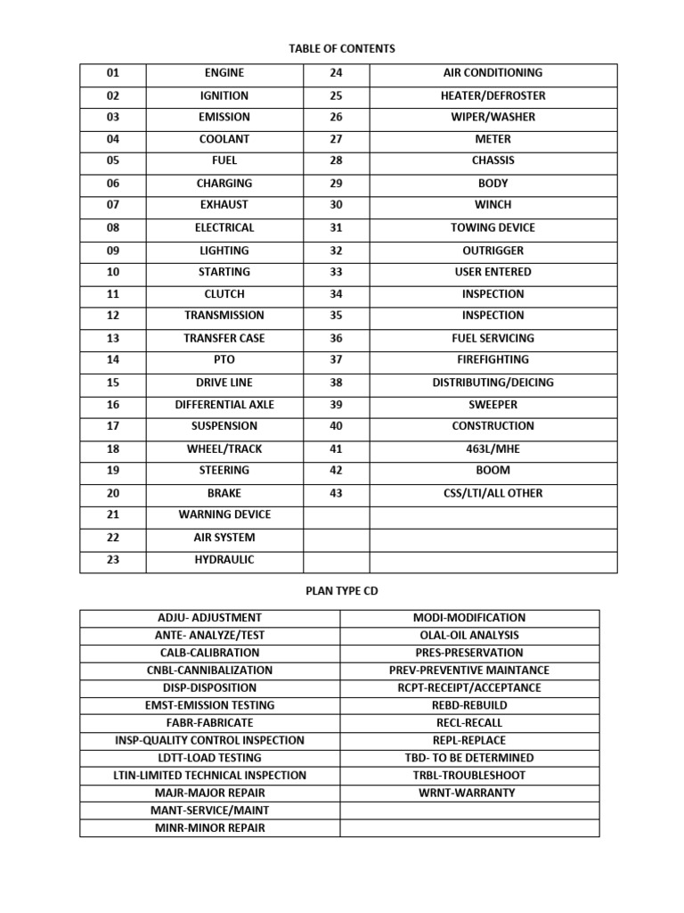 Dpas Codes CSC June2020 | PDF | Throttle | Belt (Mechanical)