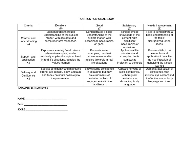 RUBRICS-FOR-ORAL-EXAM | PDF | Cognition | Human Communication