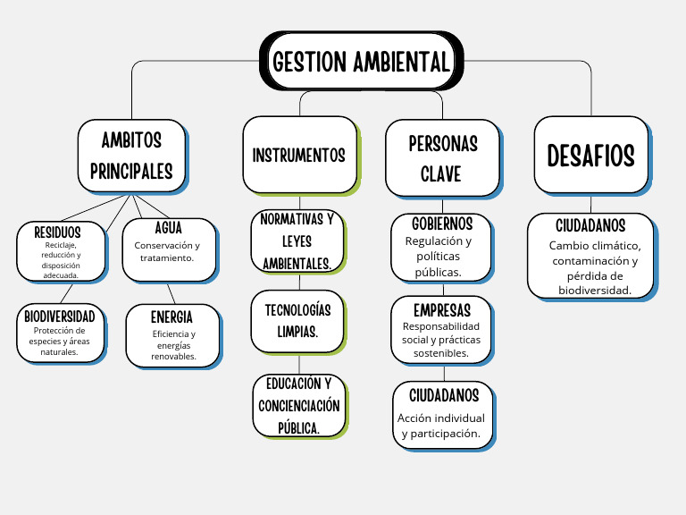 Mapa Gestion Ambiental | PDF
