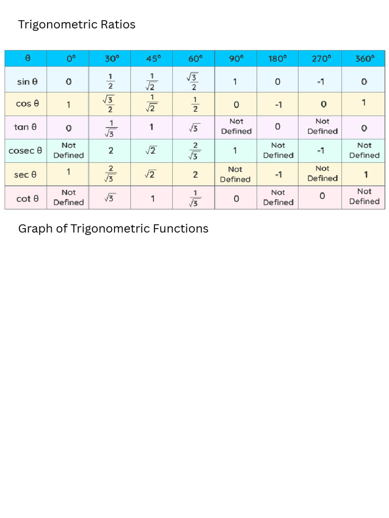 Graph of Trigonometric Functions | PDF
