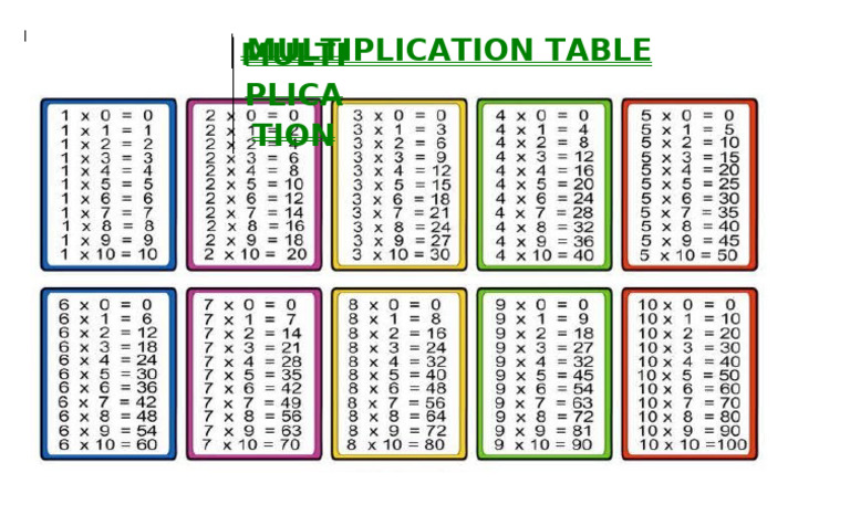 Multiplication Table | PDF