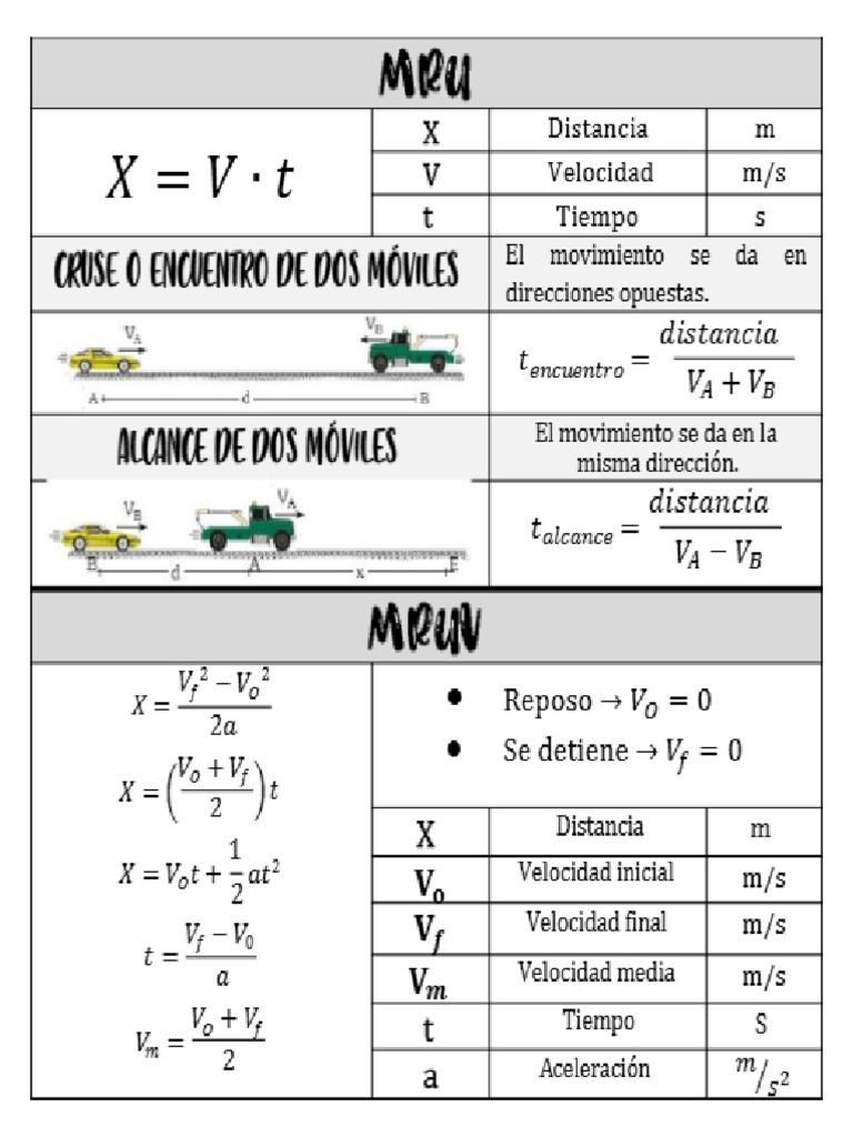 Formulas Física A - Movimiento | PDF