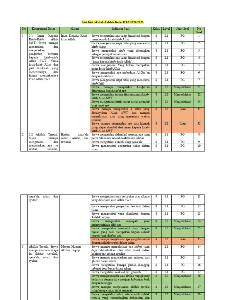 Kisi-Kisi Akidah Akhlak Kelas 8 | PDF