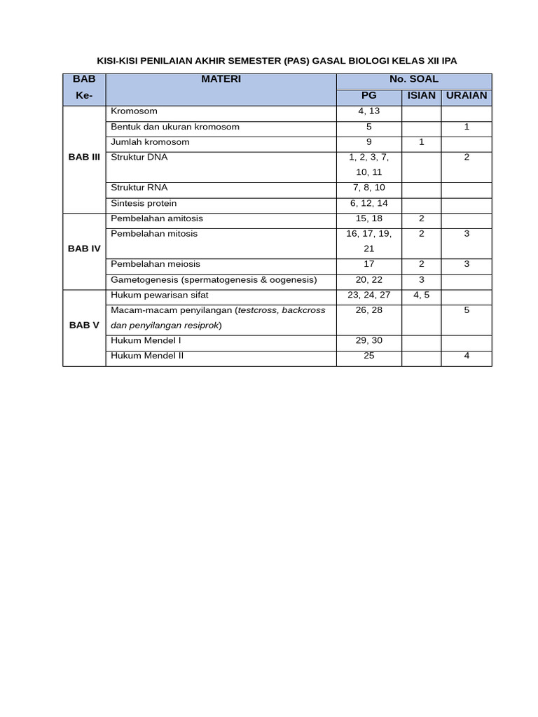 Kisi-Kisi Kelas XII IPA | PDF