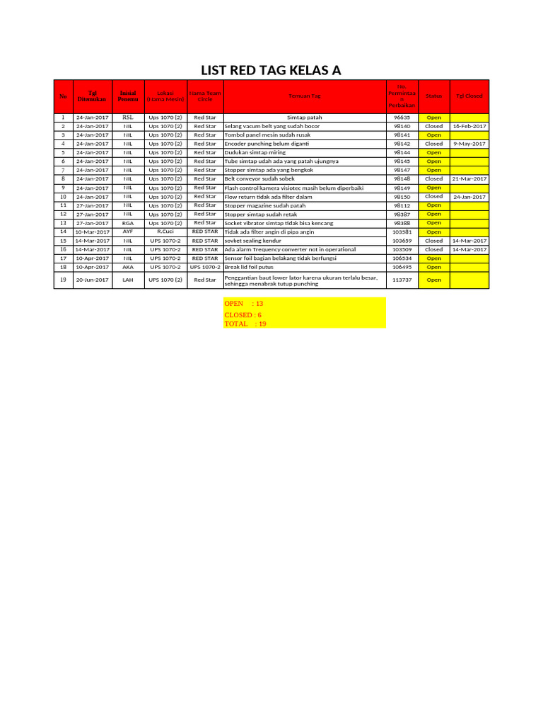 Red Tag A, B, C | PDF