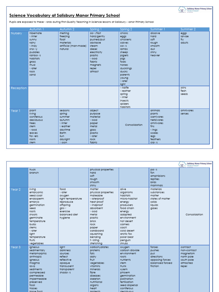 Science - Vocabulary | PDF | Seed | Foods