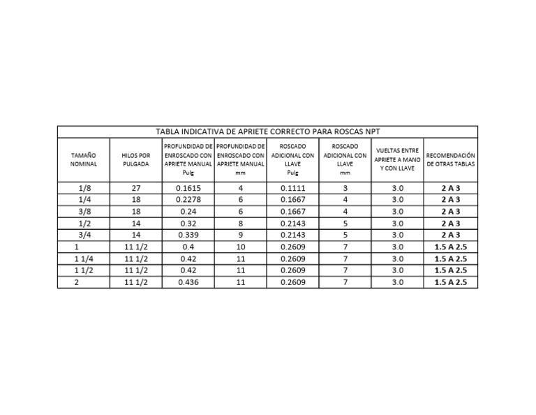 Tabla de Apriete para Roscas NPT | PDF