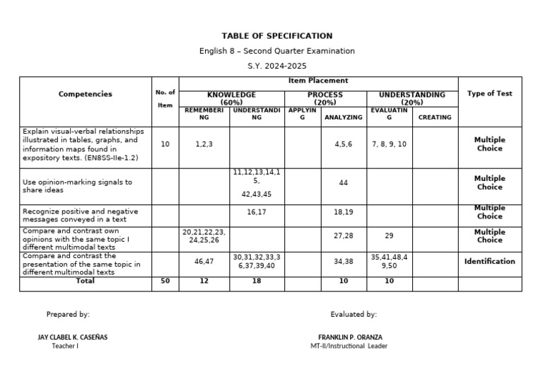 TOS English 8 SUMMATIVE TEST Q2 | PDF | Human Communication | Cognition