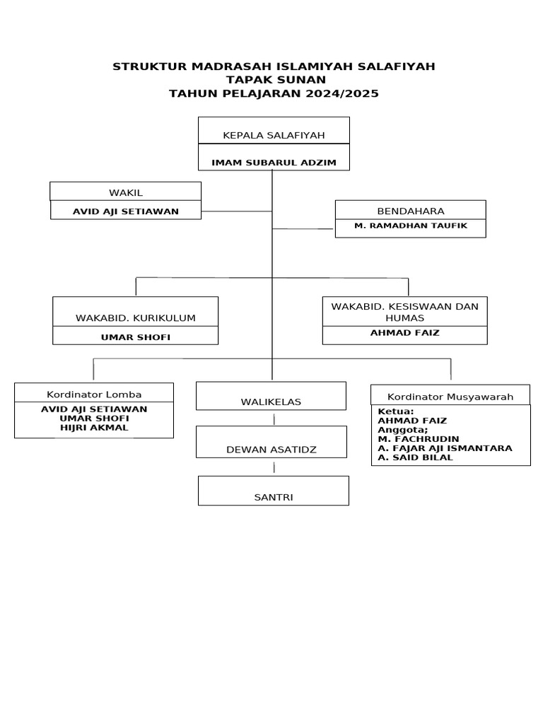 Struktur Madrasah Salafiyah 2024/2025 | PDF
