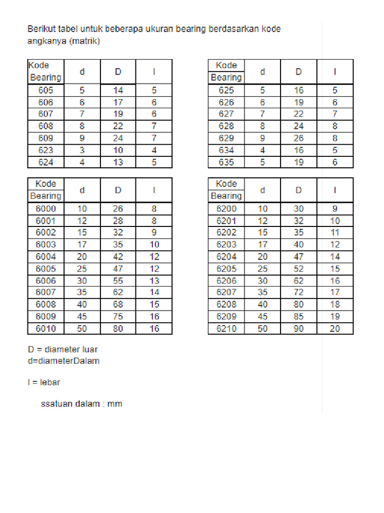 Tabel Bearing | PDF