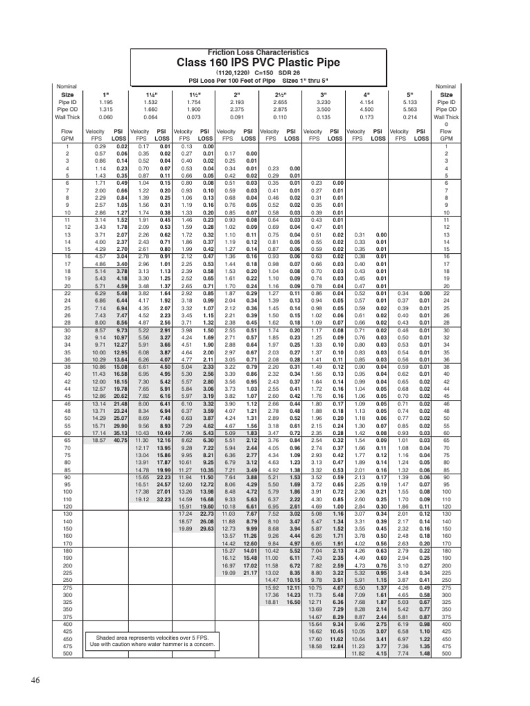 Tablas Cartas Gráf Hidr | PDF | Pipe (Fluid Conveyance) | Building Materials