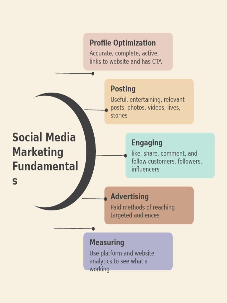 Social Media Marketing Basics | PDF