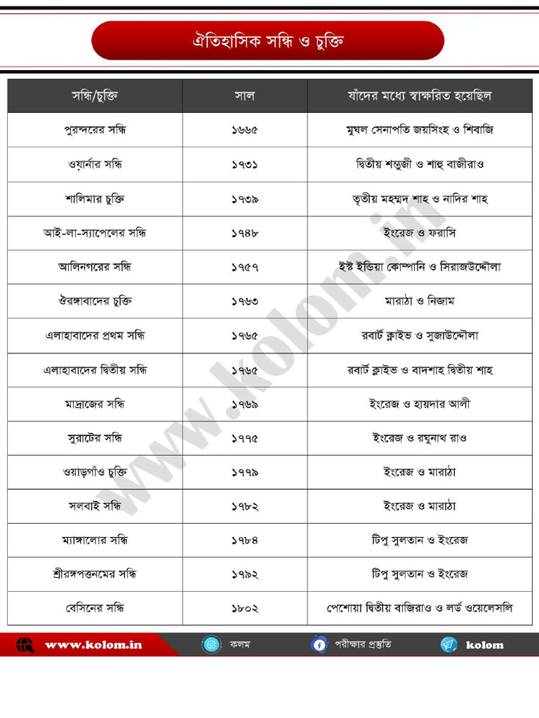 Sondhi o Chukti Talika | PDF