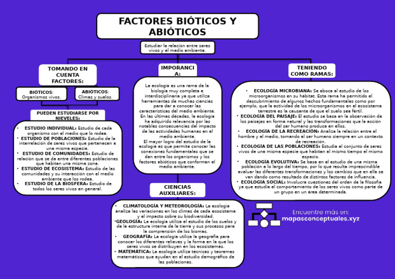 Mapa Conceptual de Los Factores Bioticos y Abioticos 2 | PDF | Ecología | Entorno natural