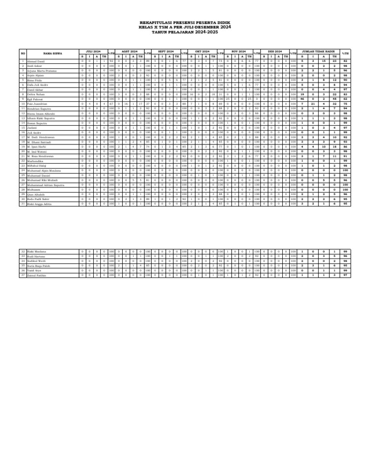 REKAP PRESENSI KELAS X TSM A_S.1_T.P 2024-2025 | PDF