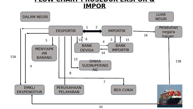 Flow Chart Prosedur Ekspor & Impor | PDF