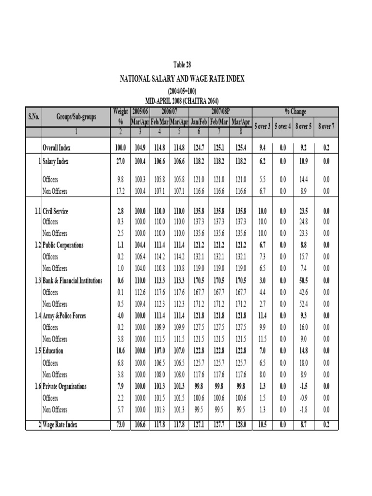 National Salary and Wage Index Data | PDF | Economies | Labor