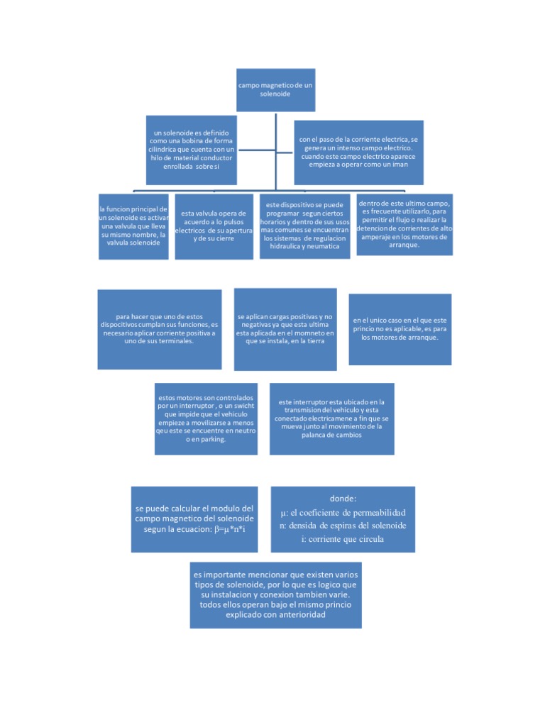 Mapa Conceptual Solenoide | PDF