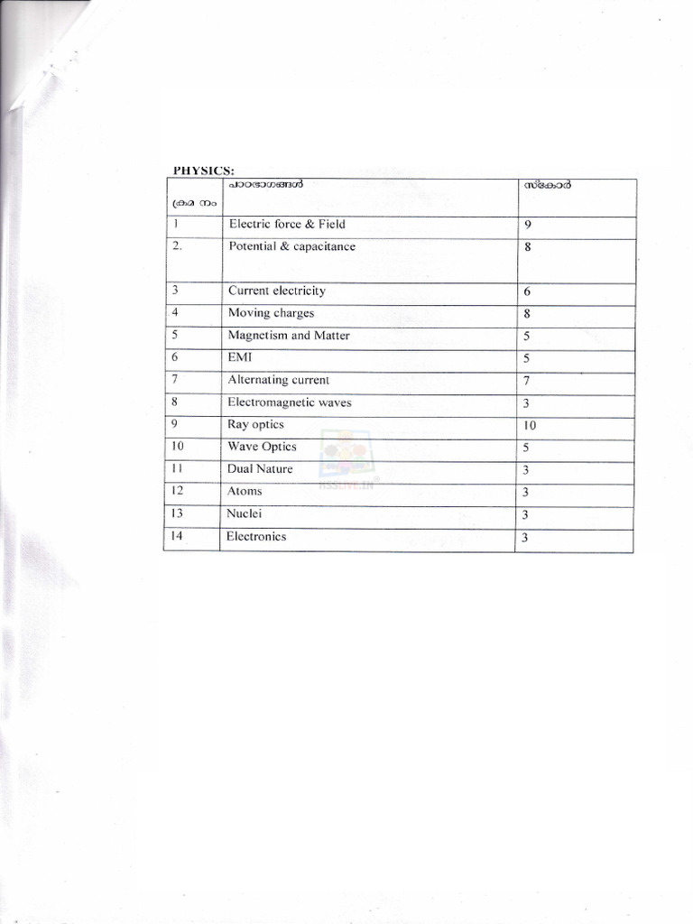 Hsslive Xii Physics Weightage | PDF