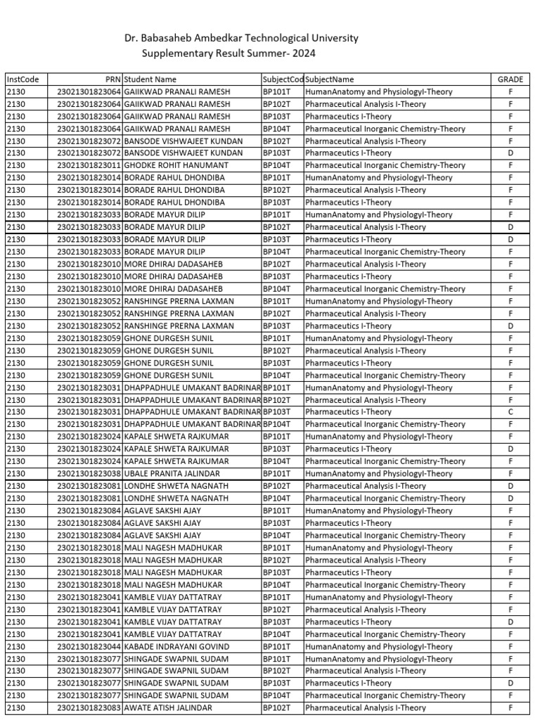 Pharmacy Supply S-24 Pending Results 29-11-2024 | PDF