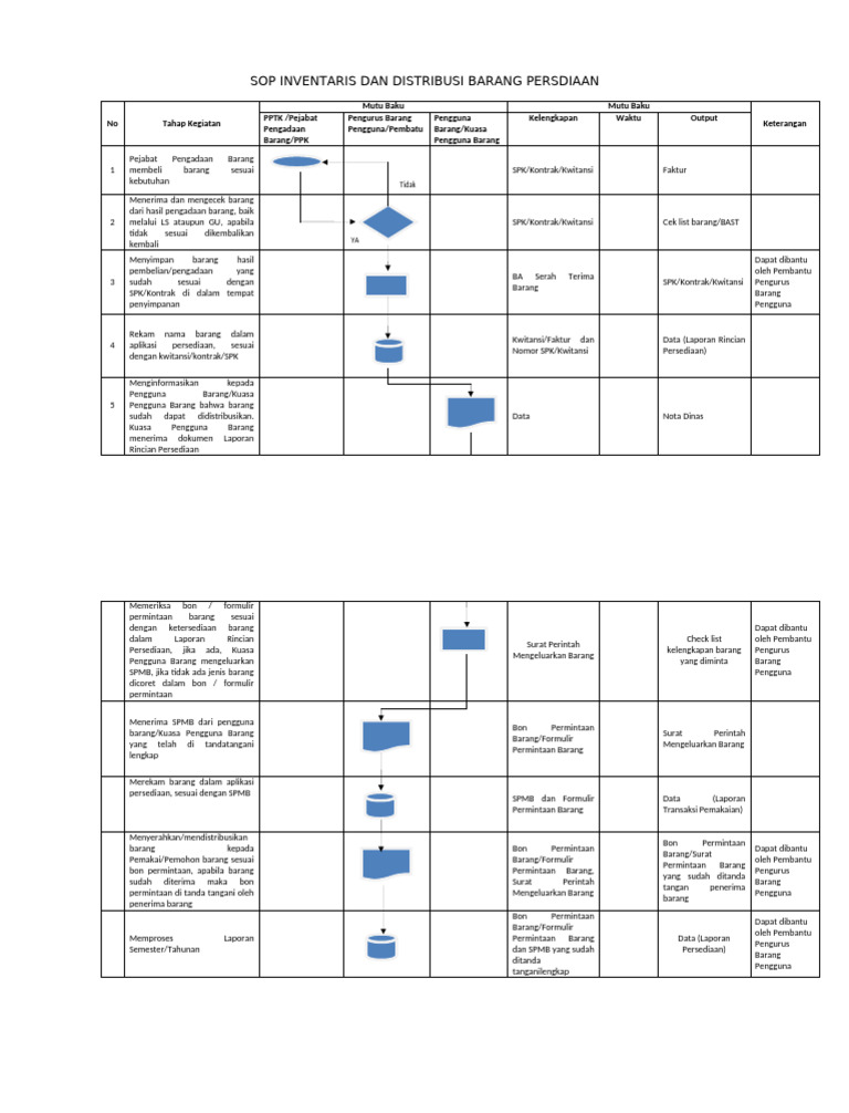 Sop Inventaris Dan Distribusi Barang Persdiaan Ok | PDF