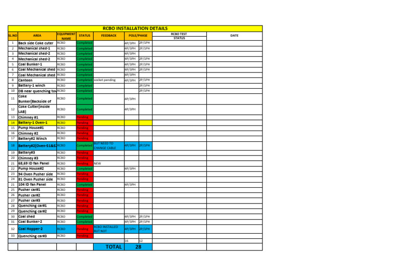 RCBO details CHECKLIST | PDF | Coal