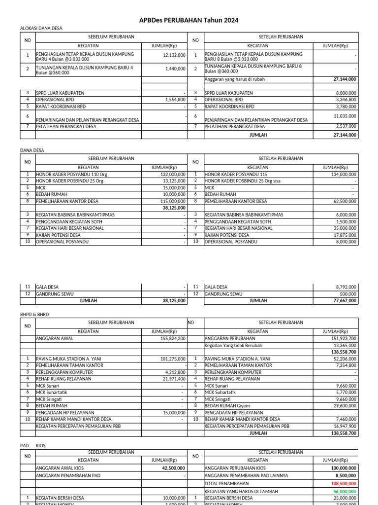 Rencana Apbdes Perubahan 2024 | PDF