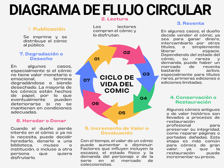 Diagrama de Flujo Circular Del Comic | PDF | Cómics | Economias