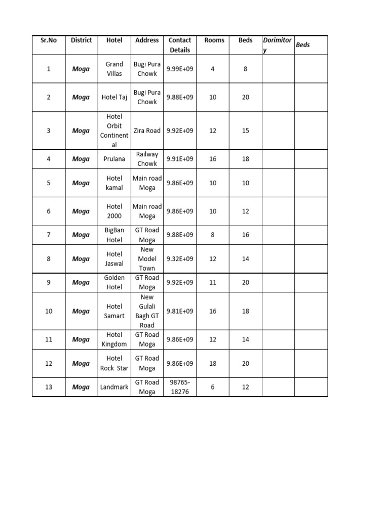Moga Hotel Directory | PDF