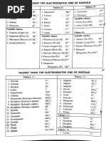 Valency Chart | PDF