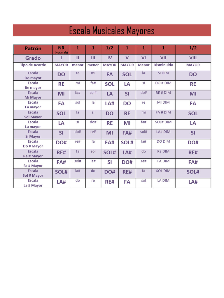 ESCALAS+MAYORES+Y+MENORES-1 | PDF