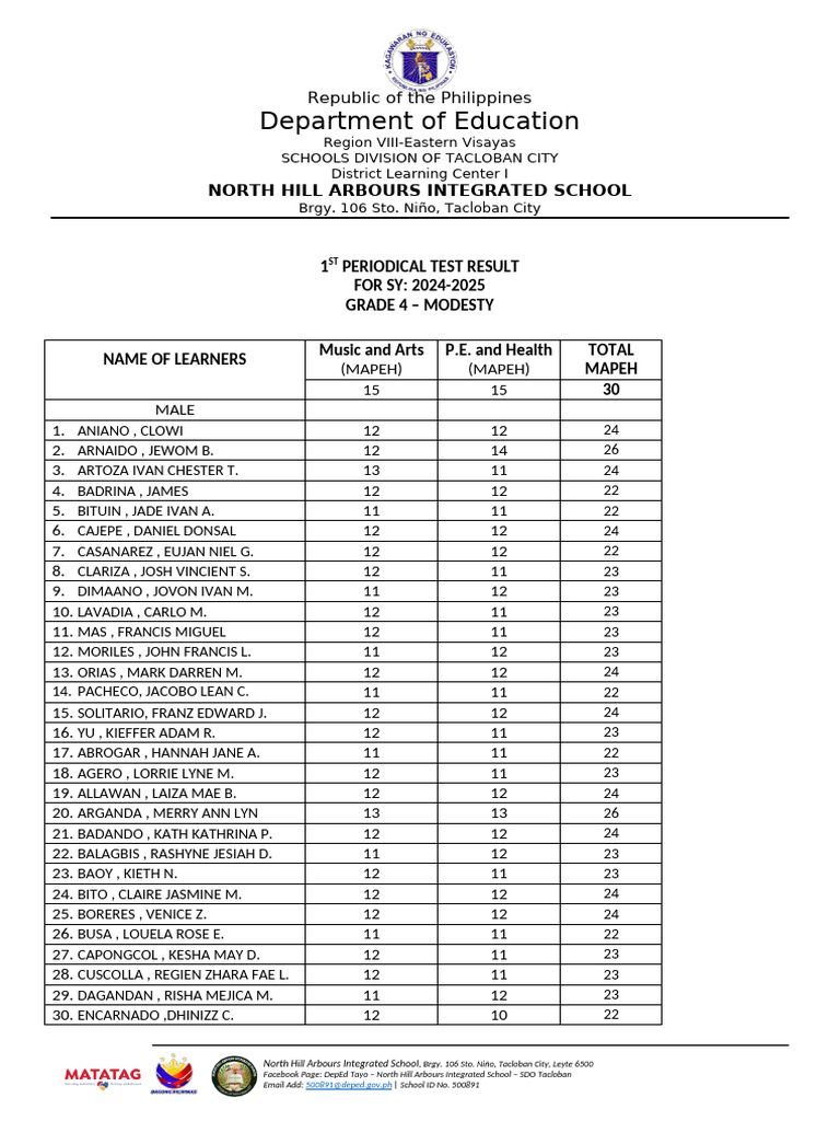 1ST PERIODICAL TEST 4 MODESTY 2024 MPS Result | PDF