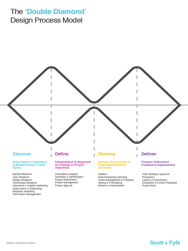 Double Diamond Design Process Overview | PDF