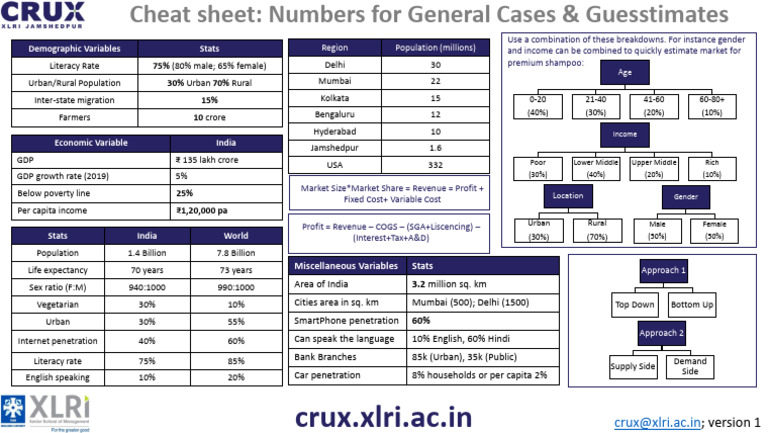 Guesstimate Cheat Sheet for India | PDF | Poverty | Poverty & Homelessness
