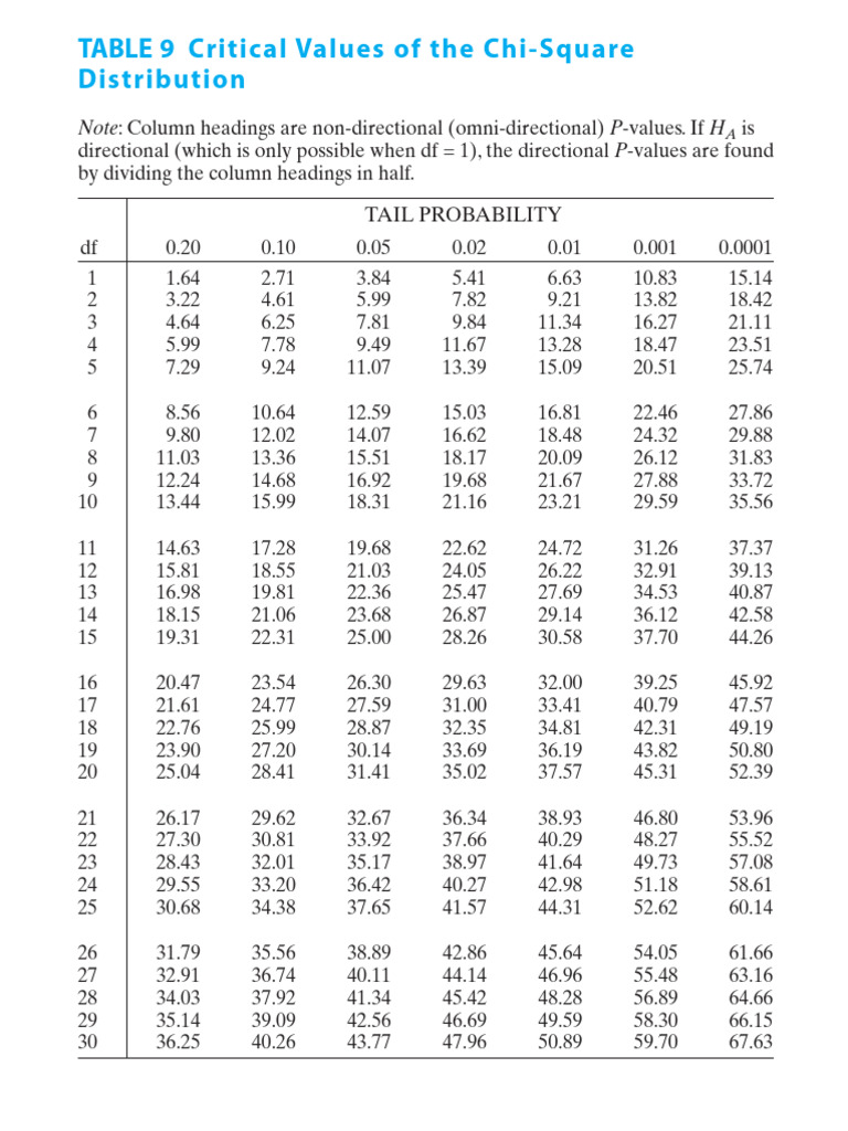 table9_chi2 | PDF | P Value | Chi Squared Distribution