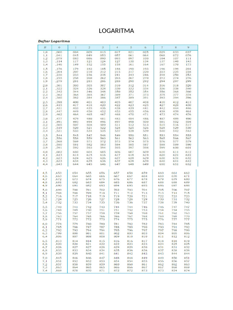 Tabel Logaritma | PDF