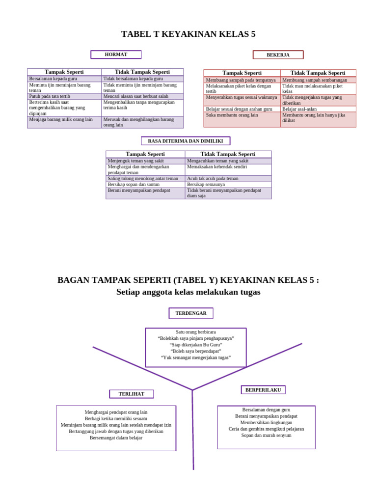 Tabel t Keyakinan Kelas 5 | PDF