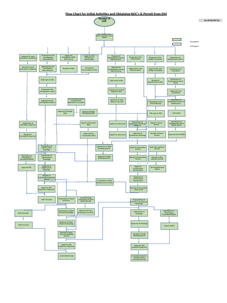 Dm Project Noc Flow Chart | PDF | Real Estate