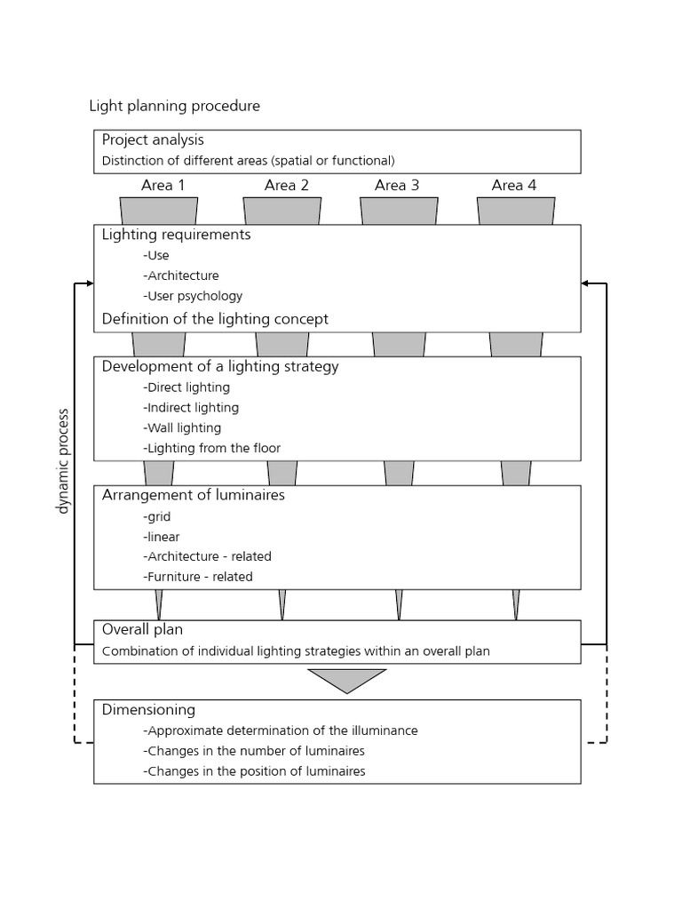 3.2 Lighting Design Workflow - Overview | PDF