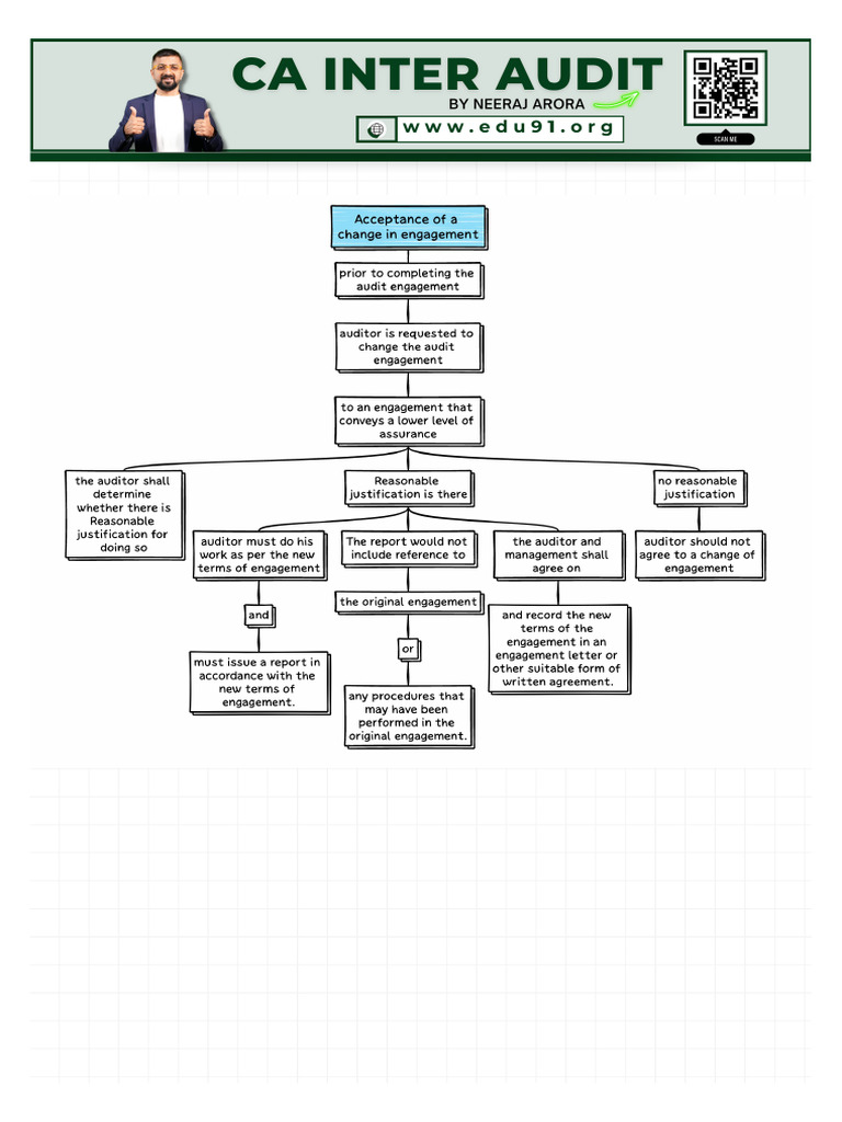 02 11 SA 210 Chapter 11 Audit SJ Part 2 | PDF