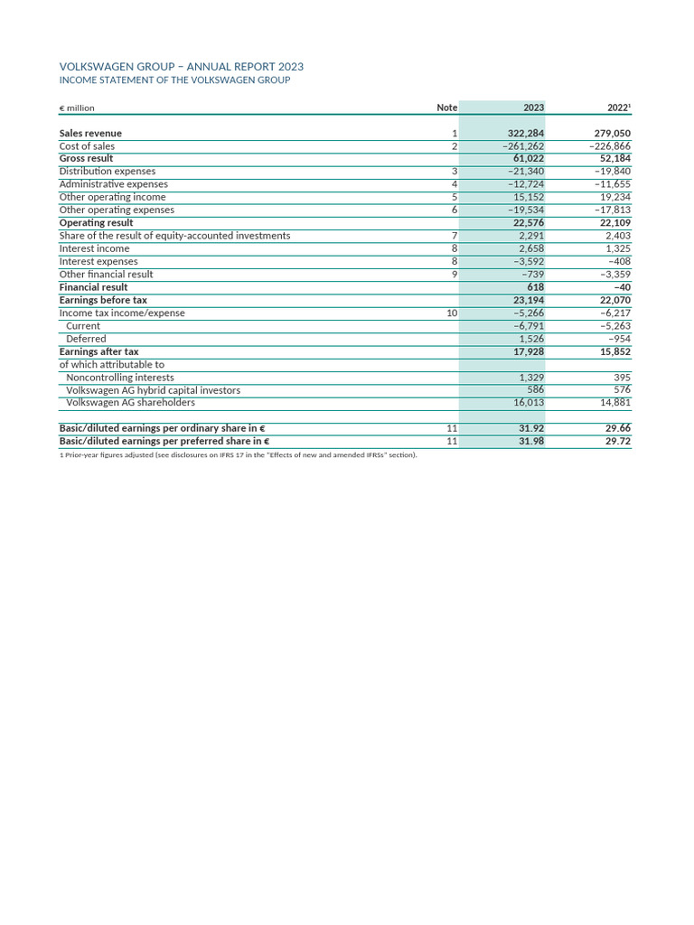Cfs Income Statement VW Ar23 | PDF | Income Statement | Income