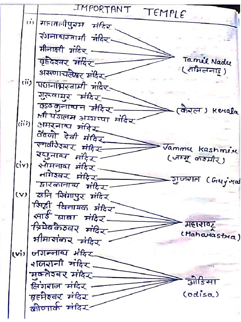 Important Temple | PDF