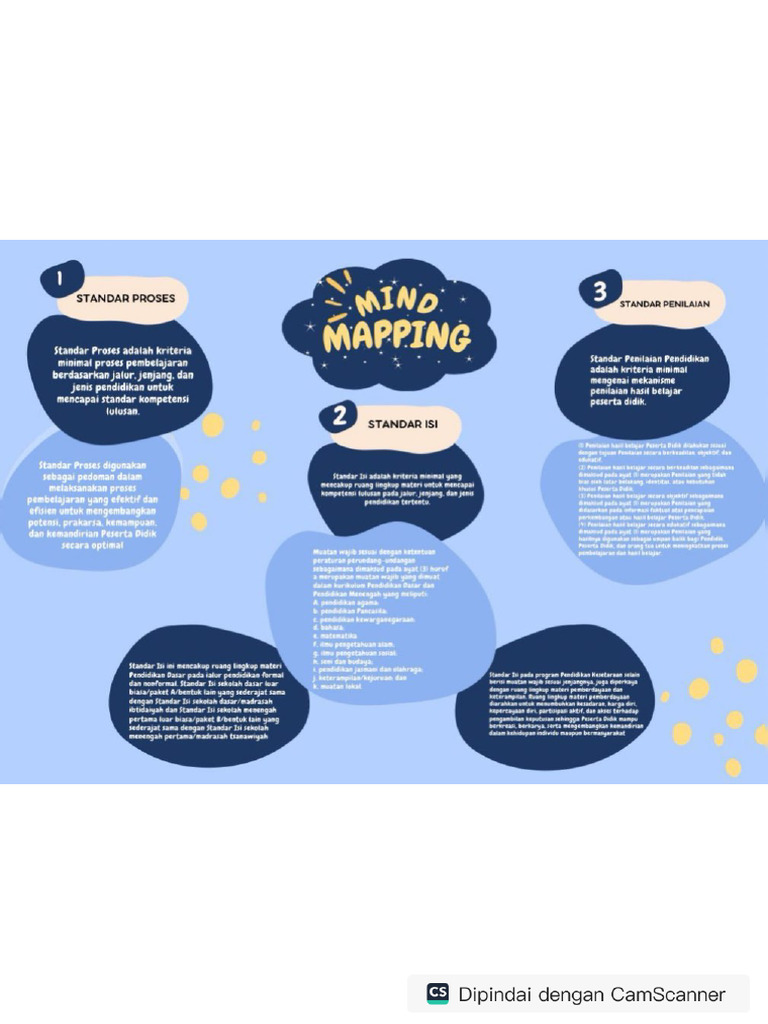Mind Map Kurikulum | PDF