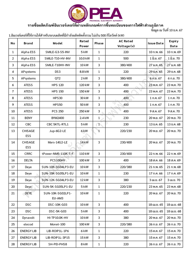 PEA Inverter List-10-ธันวาคม-2567 | PDF